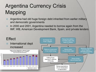 Argentina crisis 2001 | PPTX