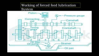Lubrication System in forced feed system | PPTX