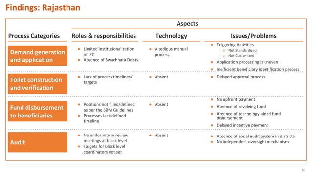 Enhancing the implementation of SBM (Gramin) - Arghyam and FourthLion ...