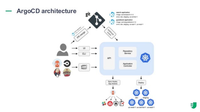 Gitops With Argocd 