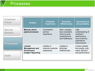 Leveraging IT Service Catalog to Transform Services Delivery - Argonne ...