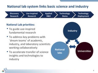 Technology Development and Commercialization at Argonne National ...