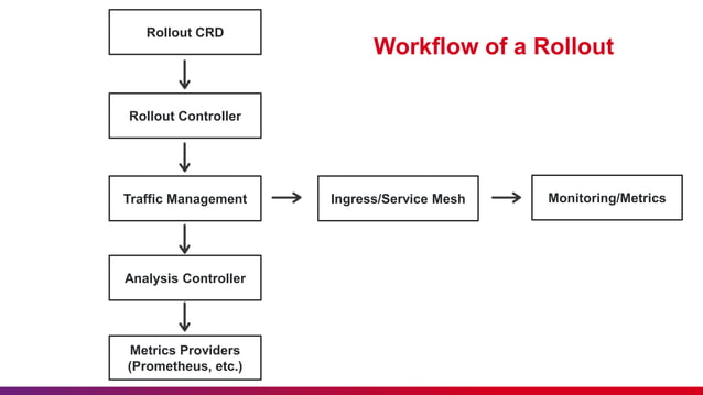 Introduction to Argo Rollouts Presentation | PPTX | Cloud Computing | Internet