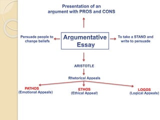 Argumentation | PPT