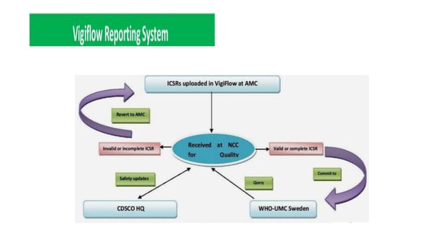PPT on Vigiflow, Argus-G and Aris For ADR Reporting | PPTX | Databases ...