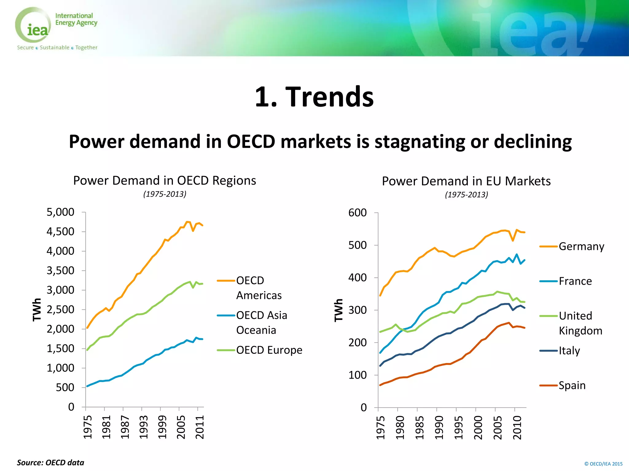 Decarbonising EU Power: Trends and Challenges | PPT
