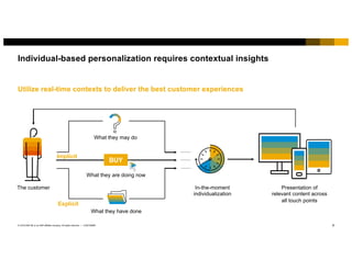 Personalization Through Contextual Marketing Ppt