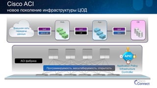 Архитектура и принципы функционирования сетевой фабрики Cisco ACI | PPT
