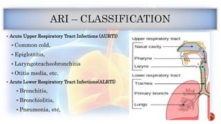 Acute Respiratory Infections - for UGs | PPTX