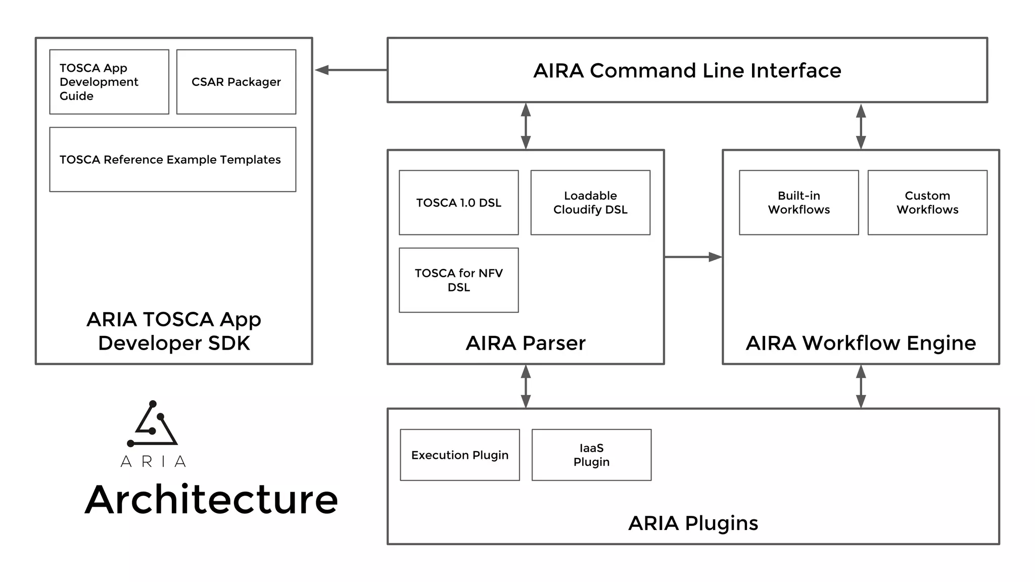 Aria 1.0 roadmap | PPT