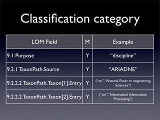 ARIADNE LOM Application Profile | PDF | Databases | Computer Software and Applications
