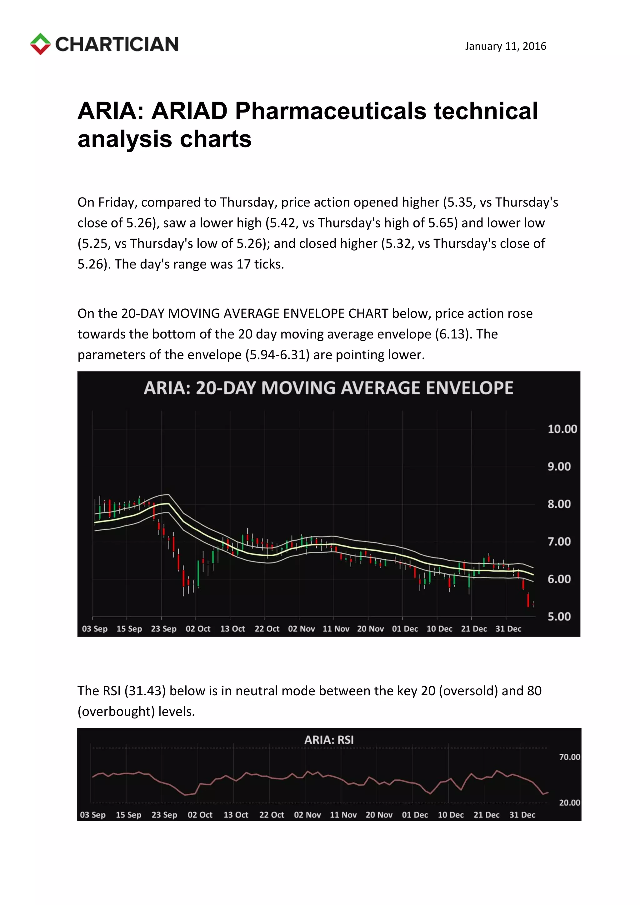 ARIAD Pharmaceuticals technical analysis charts | PDF