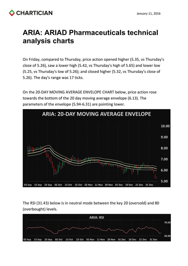 ARIAD Pharmaceuticals technical analysis charts | PDF