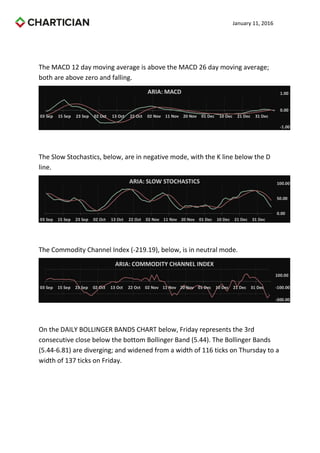 ARIAD Pharmaceuticals technical analysis charts | PDF