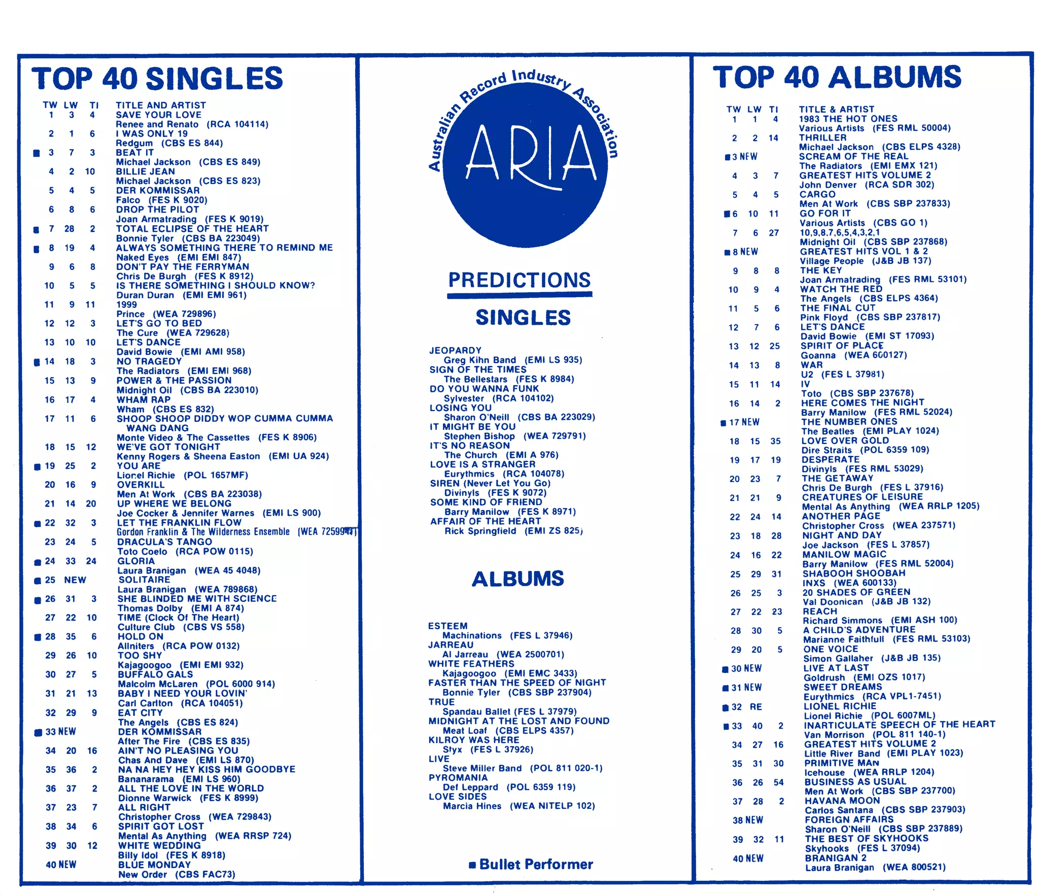 ARIA NSW Music Charts 1983 | PDF