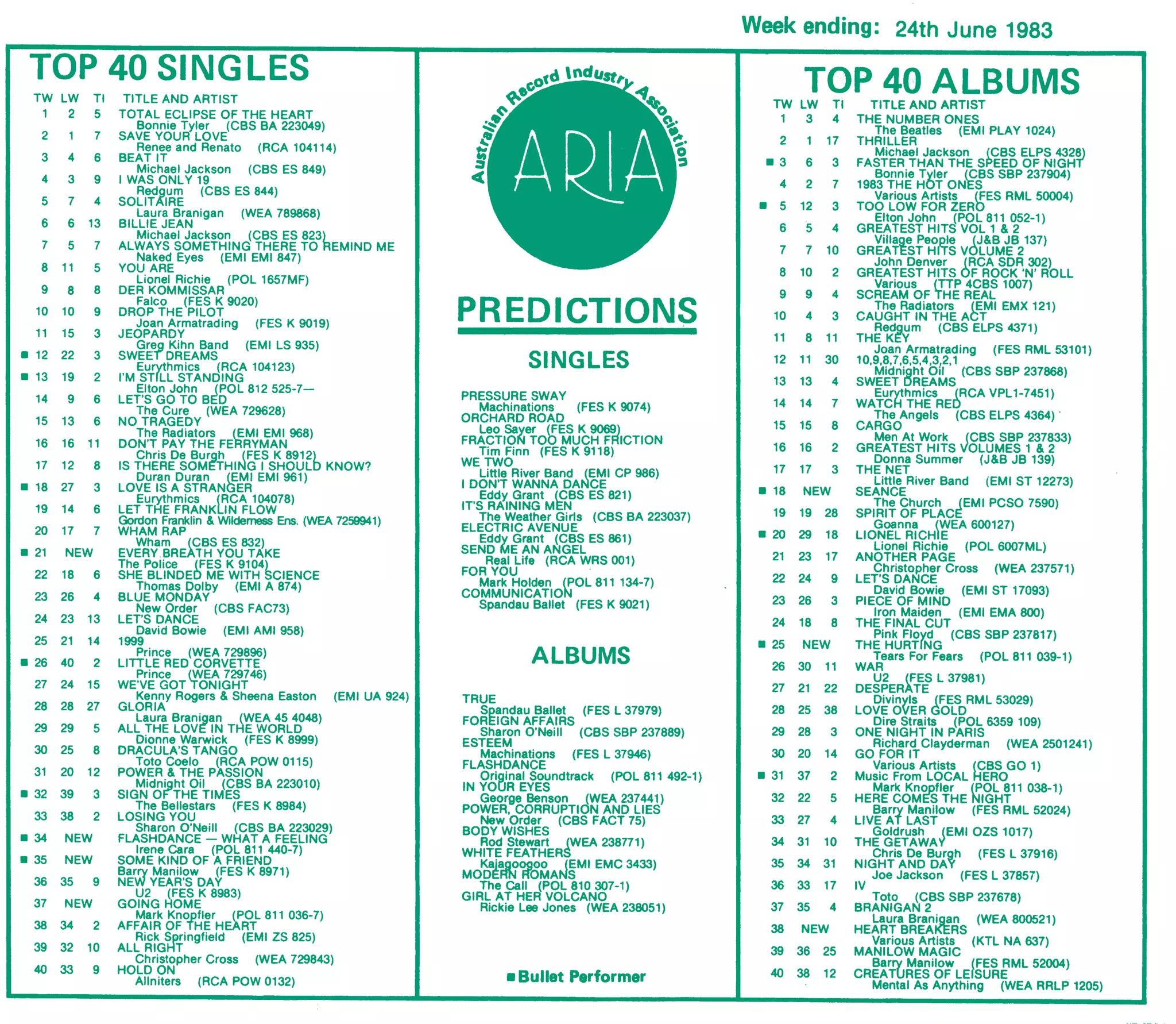 ARIA NSW Music Charts 1983 | PDF