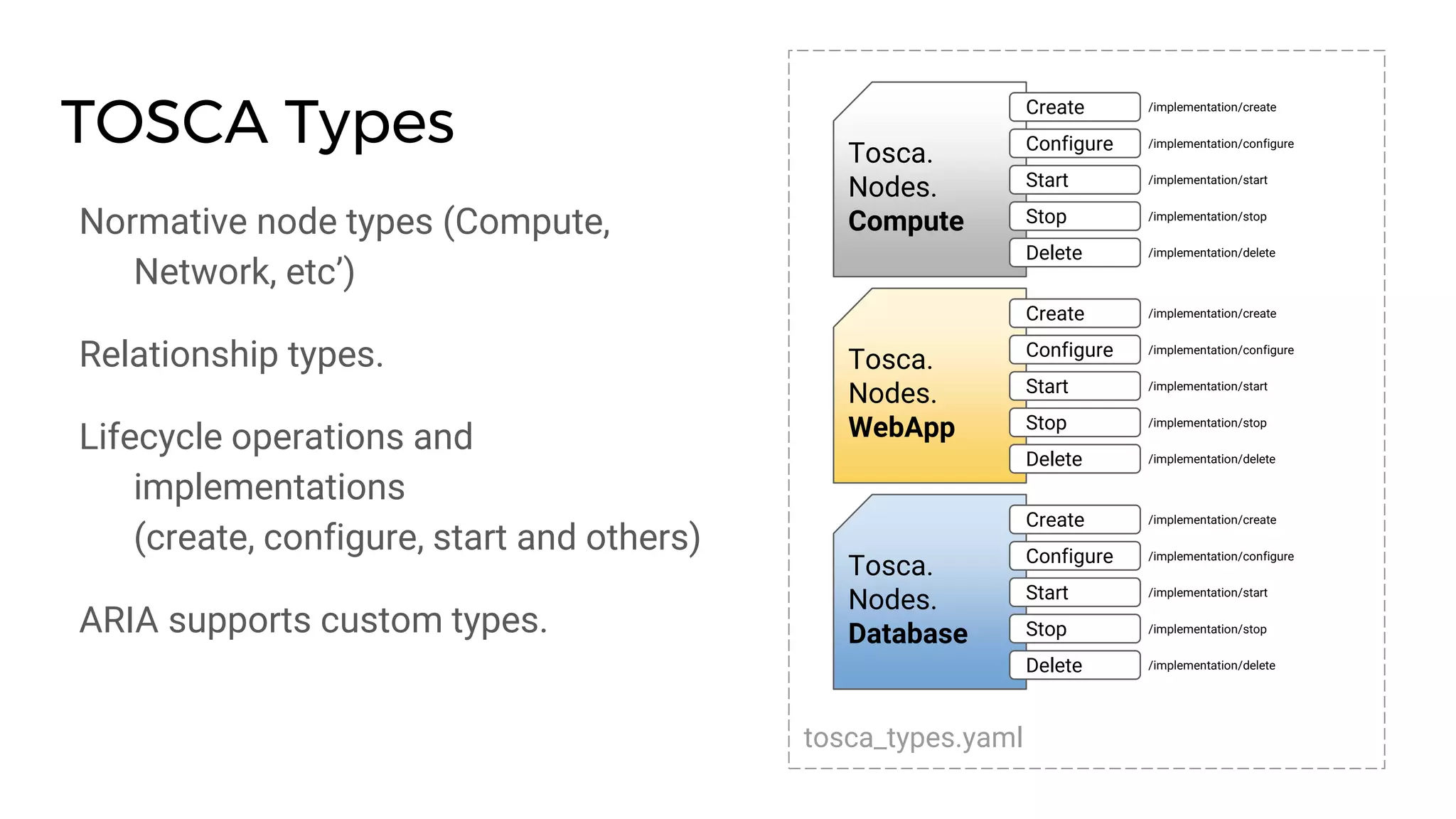 Model Driven Orchestration with TOSCA and ARIA | PPTX