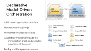 Model Driven Orchestration with TOSCA and ARIA | PPTX | Programming Languages | Computing