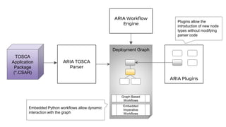Model Driven Orchestration with TOSCA and ARIA | PPTX | Programming Languages | Computing