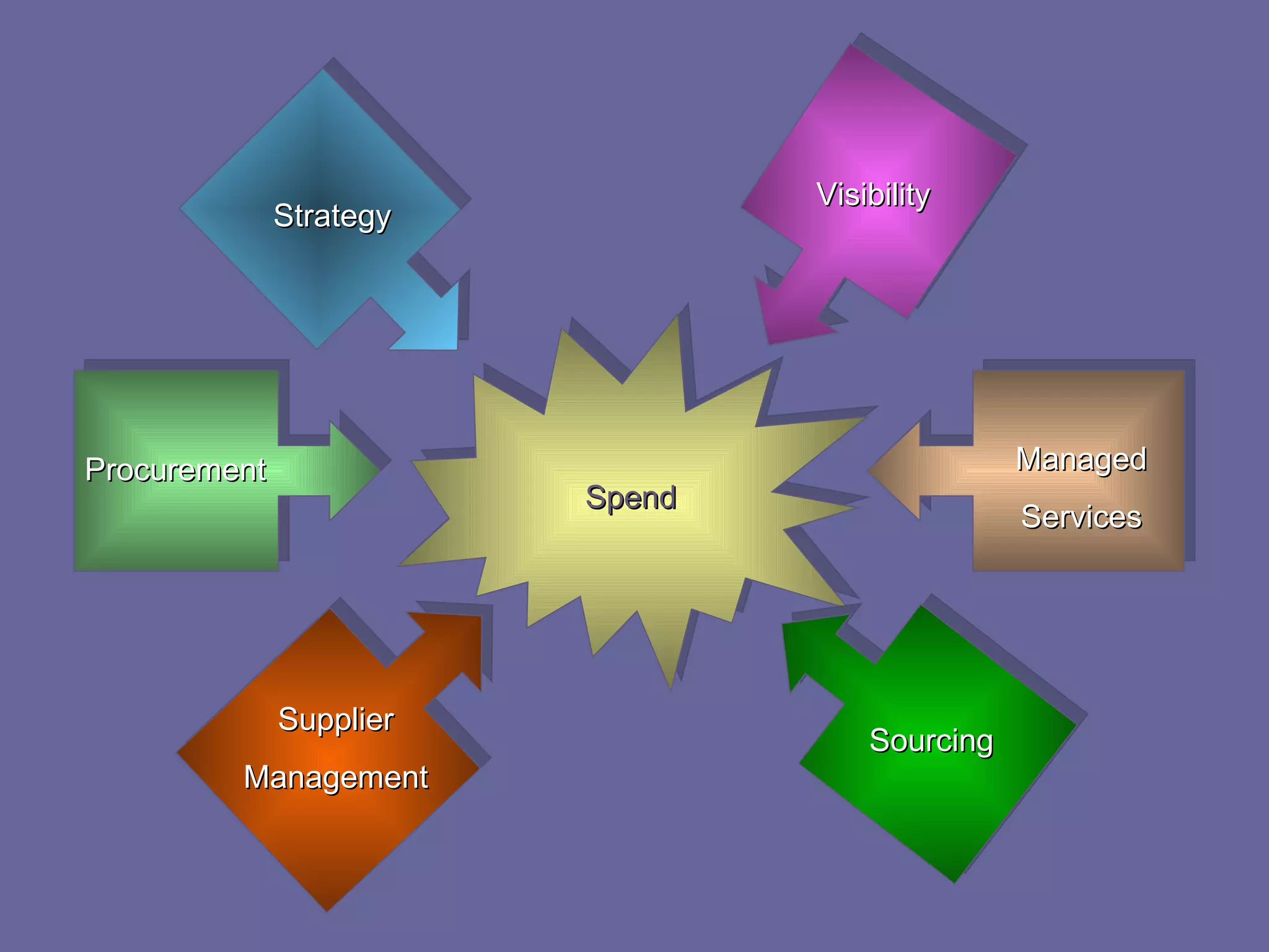 Ariba Spend Management | PPT