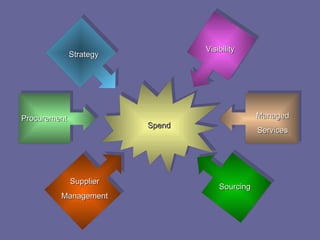 Ariba Spend Management | PPT