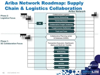 Ariba Town Hall for Sellers | PPTX | Logistics | Business