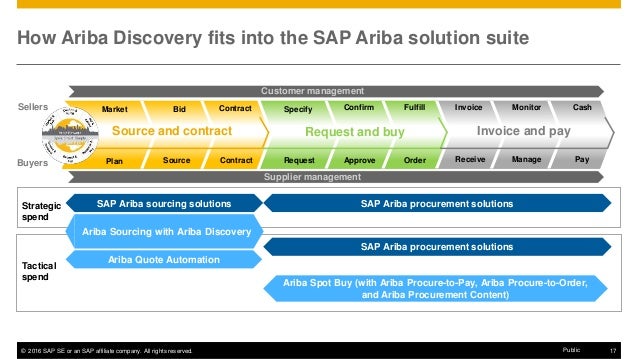 Ariba Discovery 101 – An Introduction for New Buyer Users