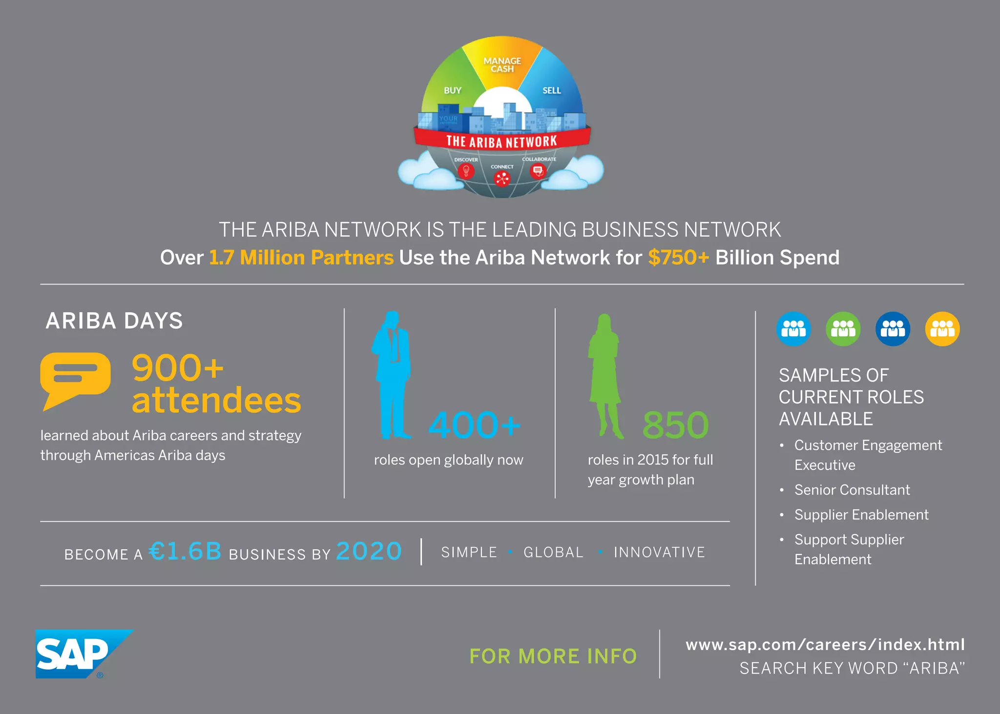 Ariba is Hiring! | PDF