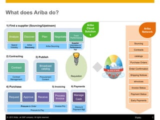 Ariba invoice management - dadsgas