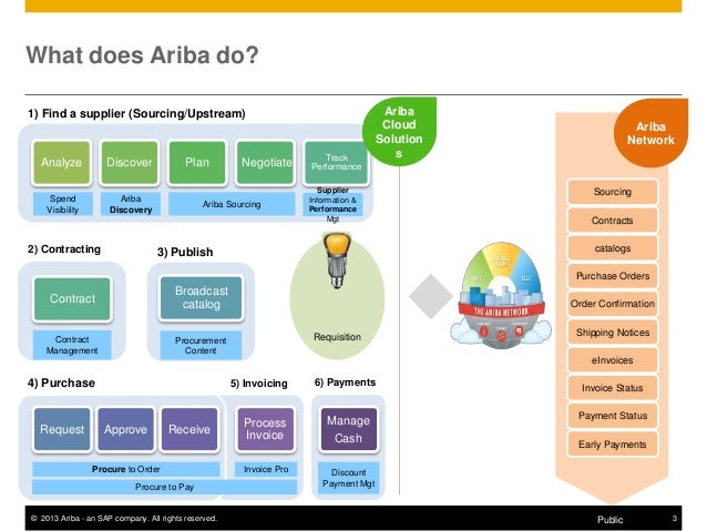 What Is Ariba – Ariba Meaning – What Is SAP Ariba? Comprehensive Guide ...