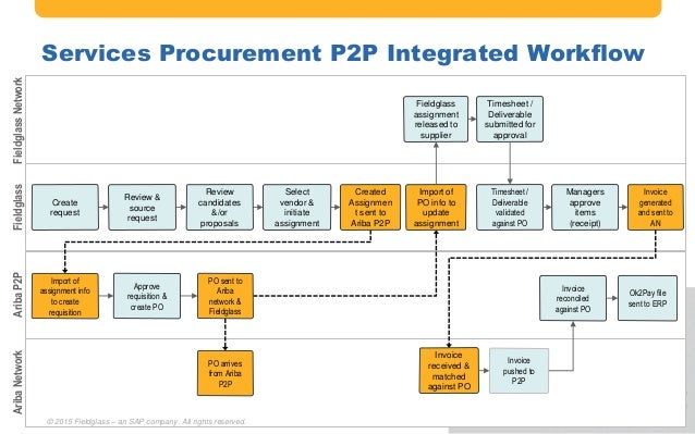 Ariba and Fieldglass Integration