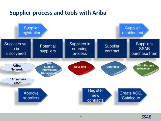 E-Procurement: From Dream to Delivery for Buyers and Suppliers