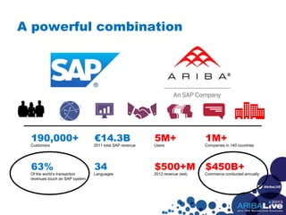 Ariba On Premise: Latest Trends, Cloud Integration and Roadmap | PPTX