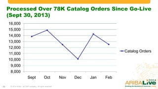 Ariba Procurement Content Hybrid – Lessons Learned | PPTX