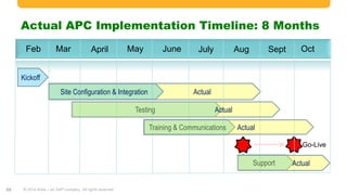 Ariba Procurement Content Hybrid – Lessons Learned | PPTX