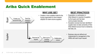 Ariba Quick Enablement: Another Tool in Your Network Adoption Toolkit | PPT