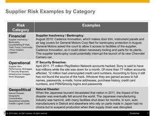 Ariba Coverage of Risk Management within the Supplier Lifecycle | PDF