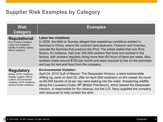 Ariba Coverage of Risk Management within the Supplier Lifecycle | PDF