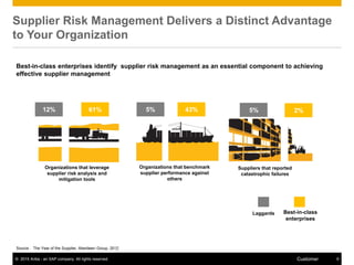 Ariba Coverage of Risk Management within the Supplier Lifecycle | PDF