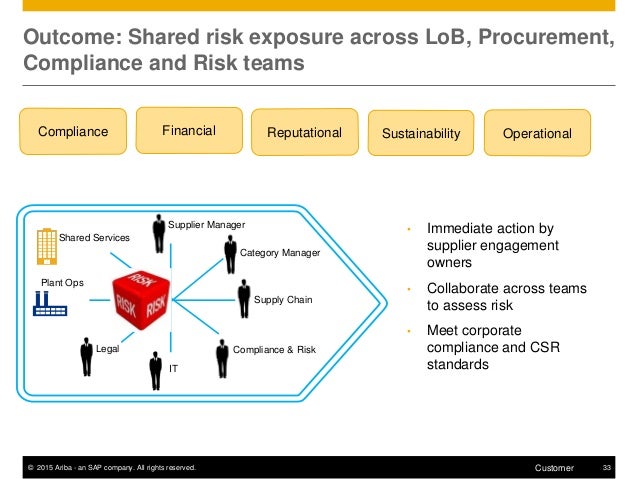 Ariba Coverage of Risk Management within the Supplier Lifecycle