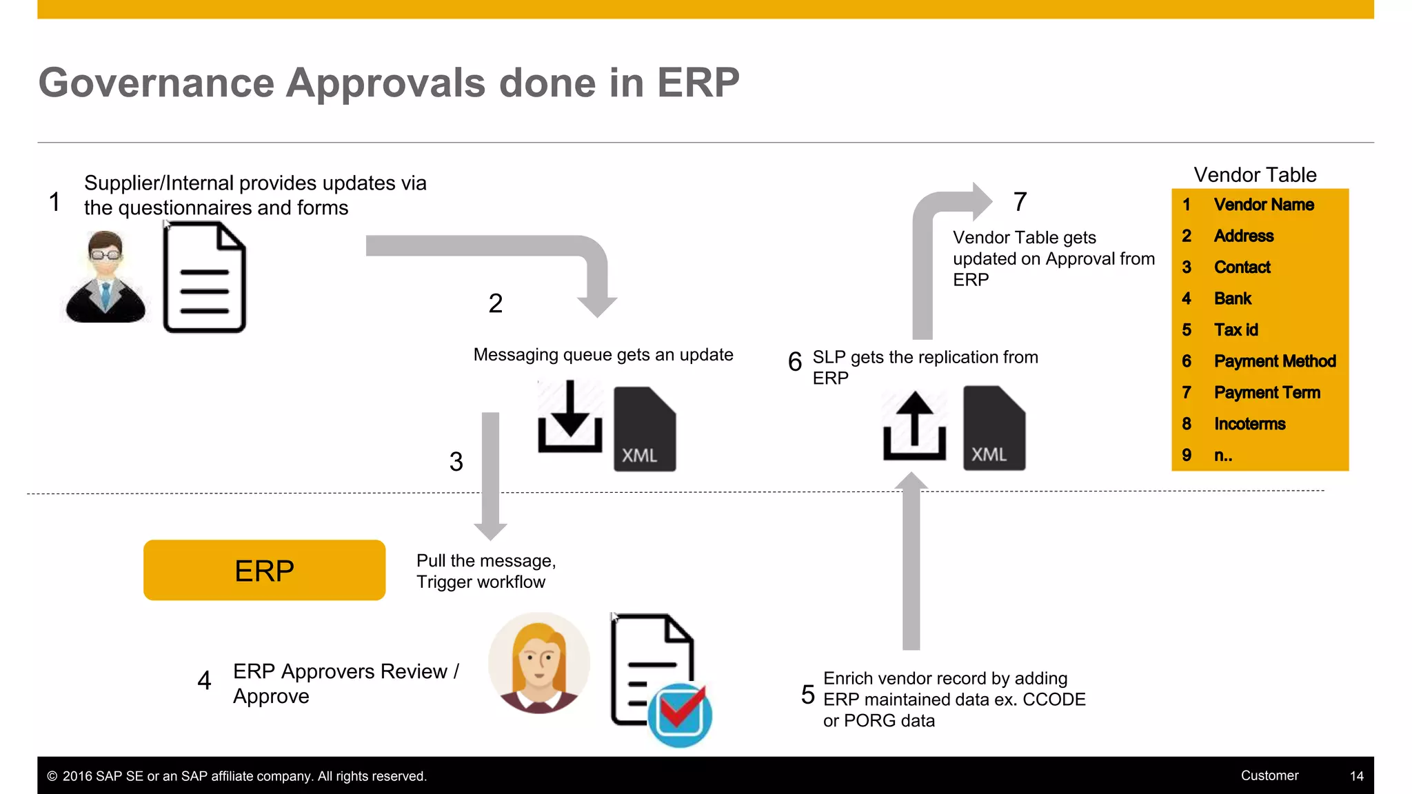 Ariba_SLP_and_ERP_Bi_directional_Integra.pdf