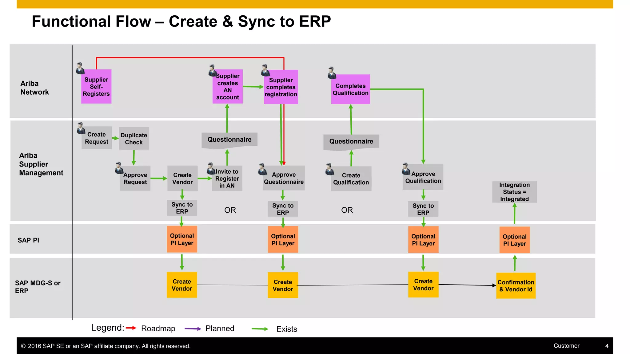 Ariba_SLP_and_ERP_Bi_directional_Integra.pdf
