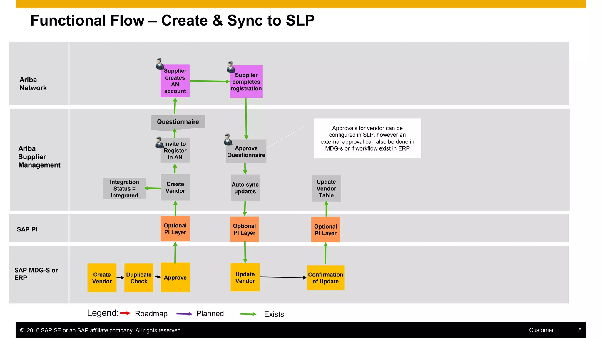 Ariba_SLP_and_ERP_Bi_directional_Integra.pdf
