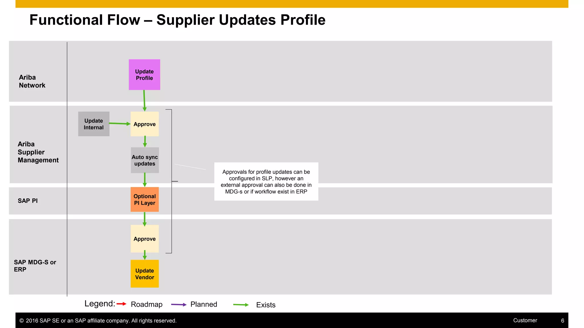 Ariba_SLP_and_ERP_Bi_directional_Integra.pdf | Computing | Technology & Computing