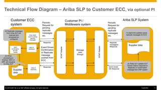 Ariba_SLP_and_ERP_Bi_directional_Integra.pdf