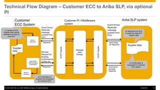 Ariba_SLP_and_ERP_Bi_directional_Integra.pdf