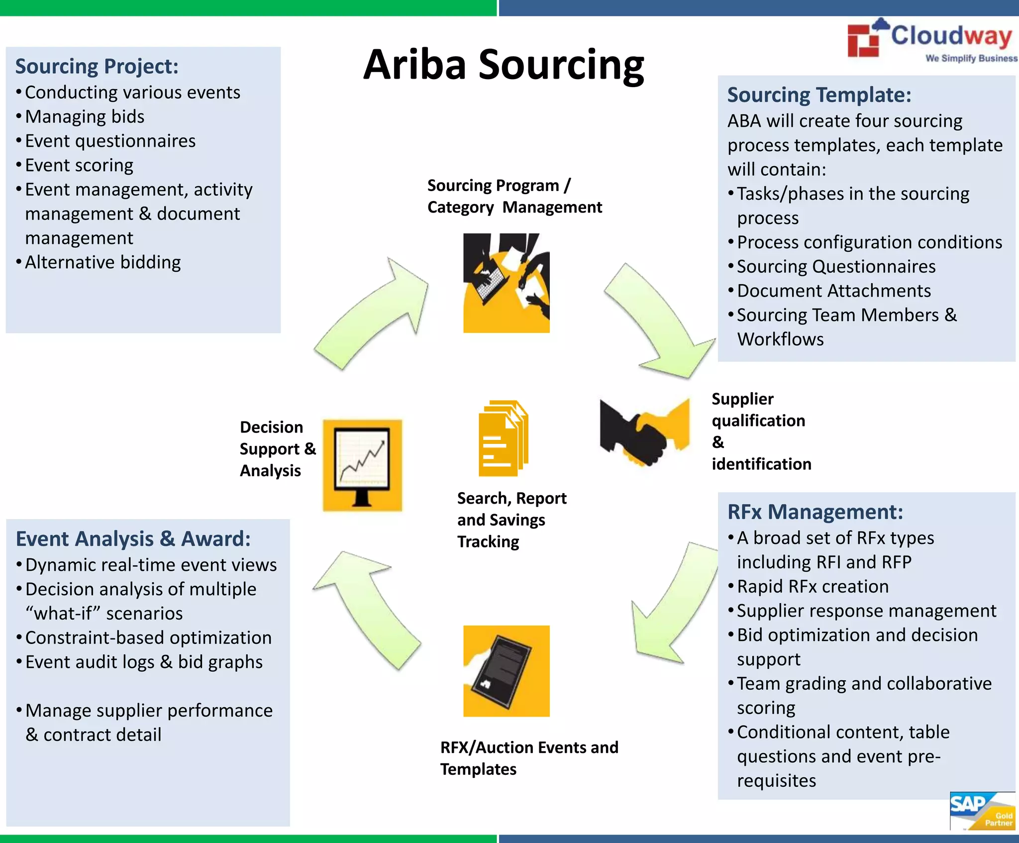 Ariba sourcing | PPTX