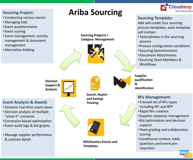 Ariba sourcing