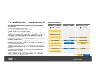 Integrating SAP Procurement On-Premise & On-Demand (SRM & Ariba) | PDF