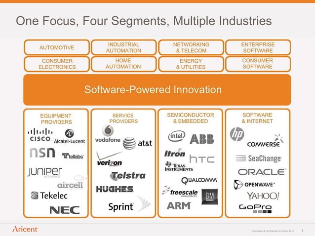 Aricent corporate presentation | PPTX | Computer Software and ...